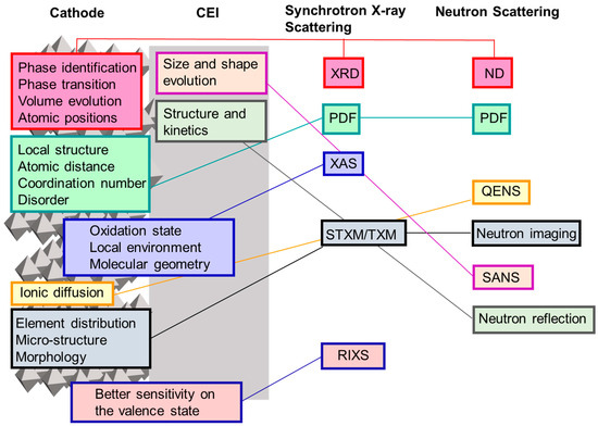 Understanding High-Voltage Behavior of Sodium-Ion Battery Cathode Materials Using Synchrotron X ...