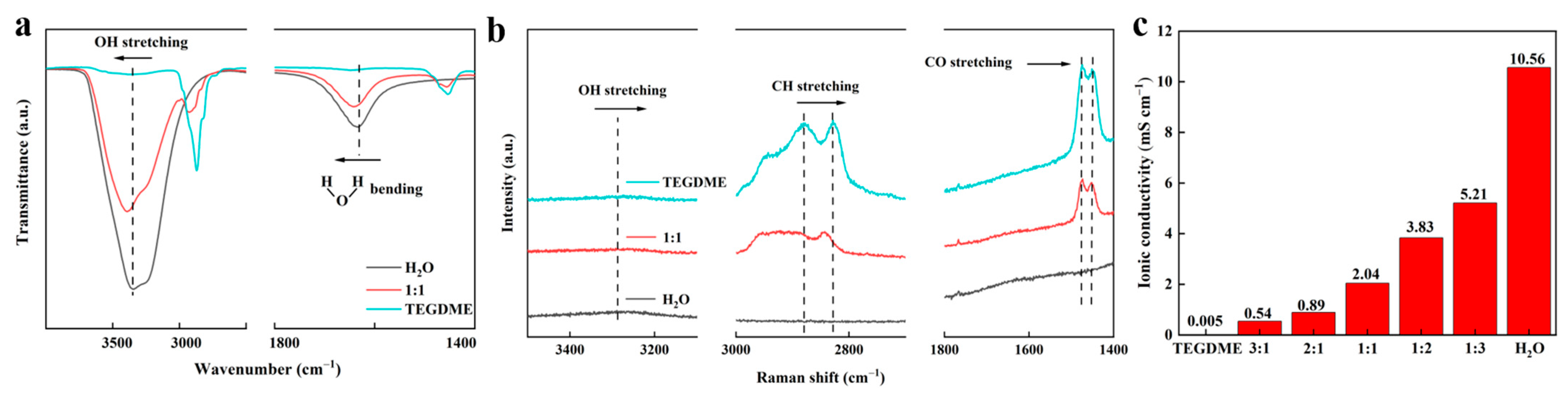 Tetraethylene Glycol Dimethyl Ether (TEGDME)-Water Hybrid Electrolytes ...