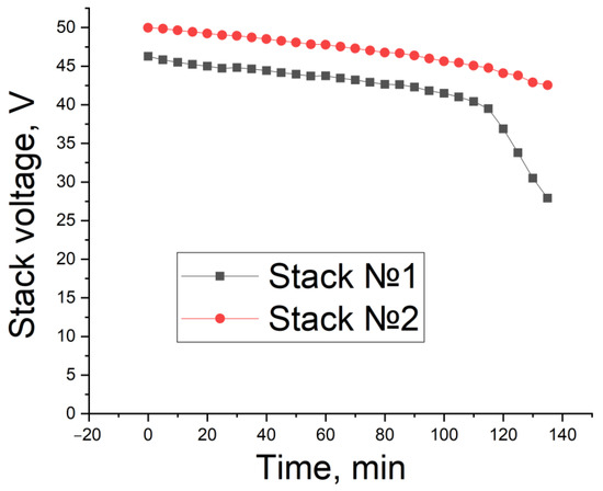 Vanadium Redox Flow Battery Stack Balancing to Increase Depth of ...