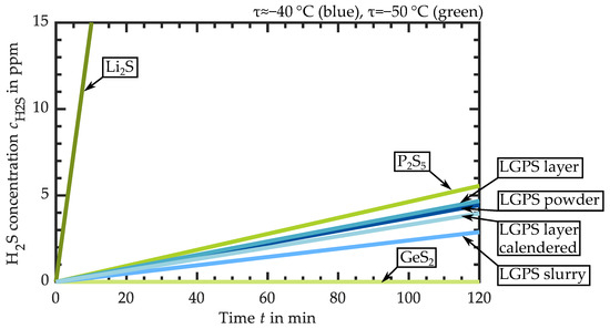 Investigating the Production Atmosphere for Sulfide-Based Electrolyte ...