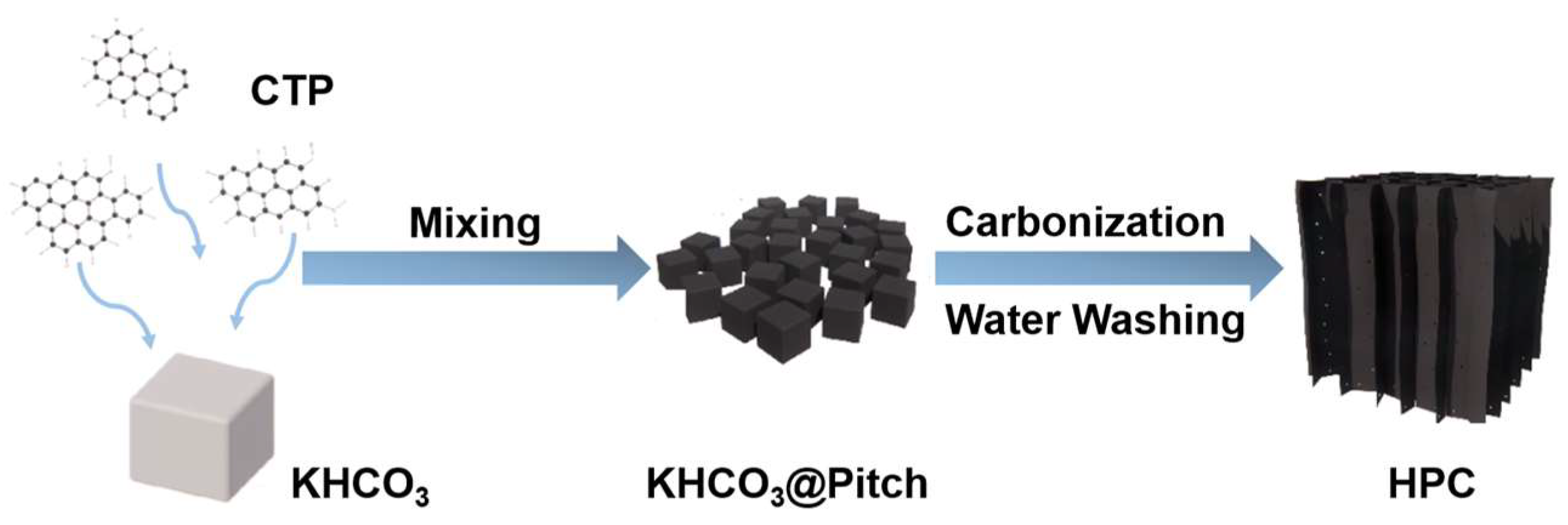 Green Synthesis of Hierarchically Porous Carbon Derived from Coal Tar ...