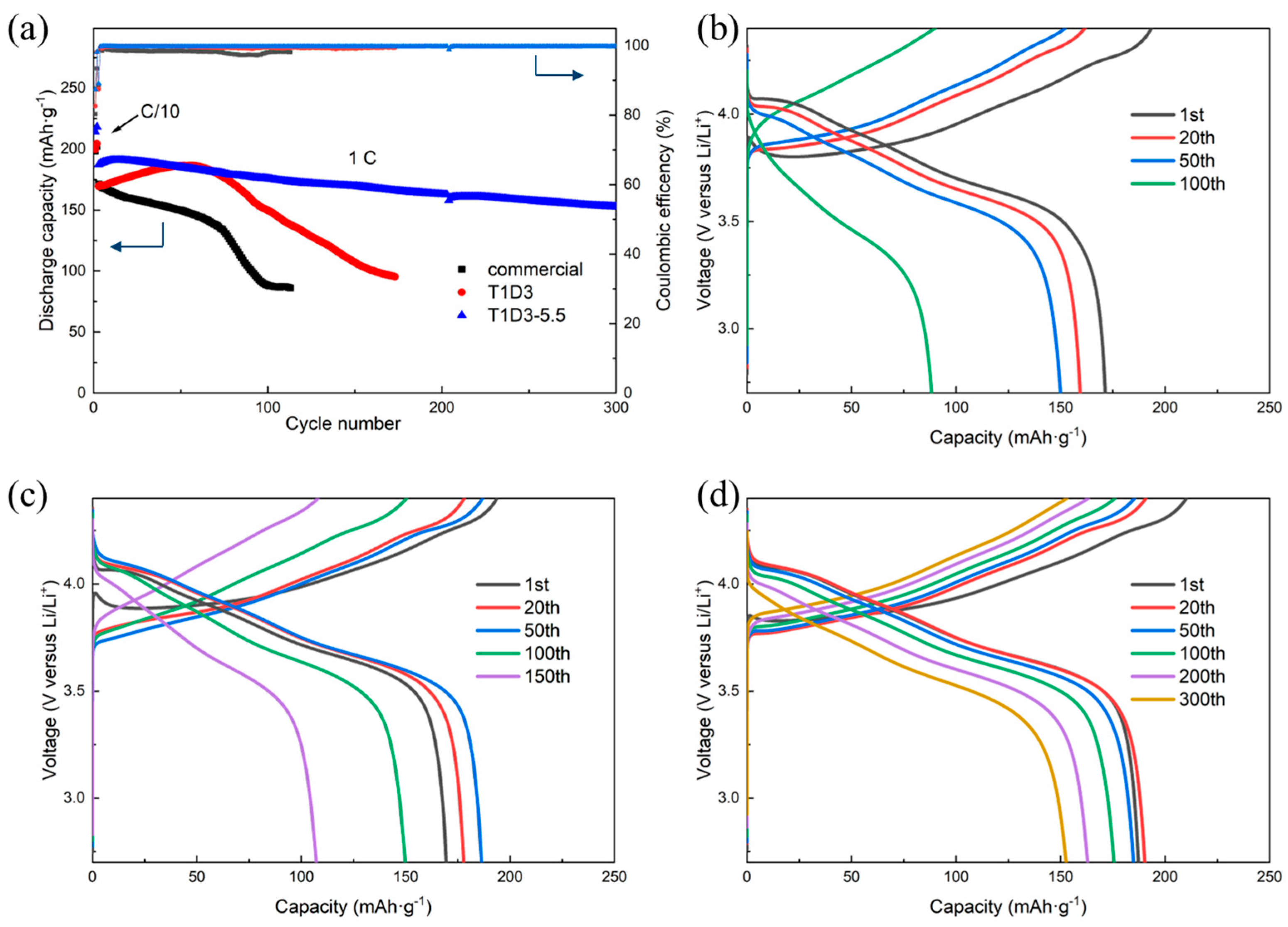 Dual-Salts Electrolyte with Fluoroethylene Carbonate Additive for High ...