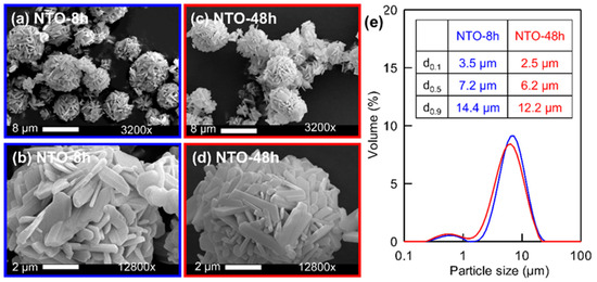 Effect of the Calcination Duration on the Electrochemical Properties of ...
