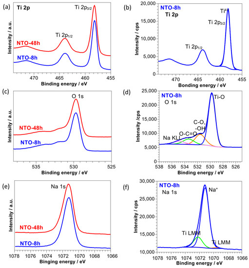 Effect of the Calcination Duration on the Electrochemical Properties of ...