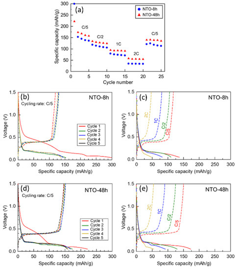 Effect of the Calcination Duration on the Electrochemical Properties of ...