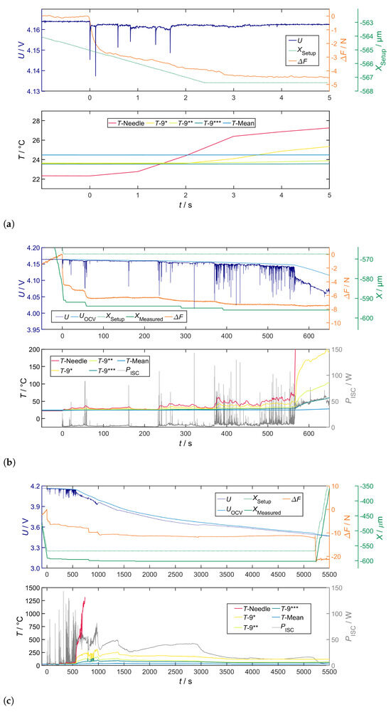 Batteries | Free Full-Text | Triggering and Characterisation of ...