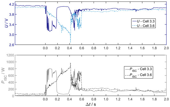 Triggering and Characterisation of Realistic Internal Short Circuits in ...