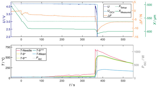 Triggering and Characterisation of Realistic Internal Short Circuits in ...