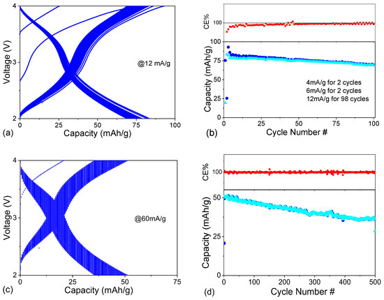 High-Performance Full Sodium Cells Based on MgO-Treated P2-Type Na0.67 ...