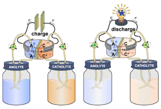 Molecular Engineering of Redox Couples for Non-Aqueous Redox Flow Batteries