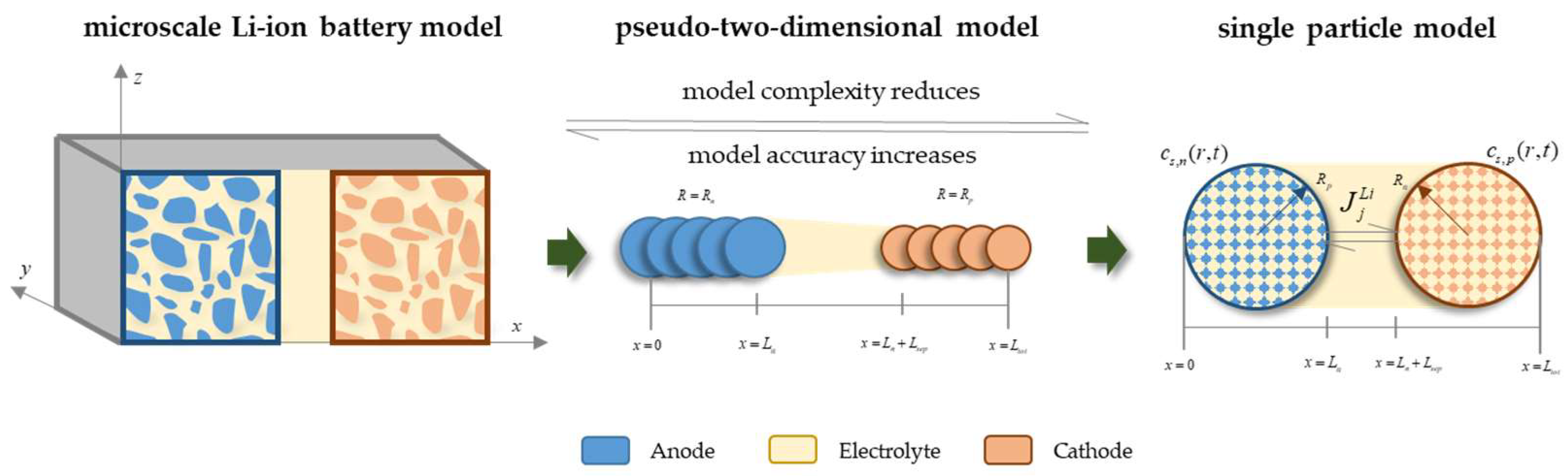 Batteries | Free Full-Text | An Enhanced Single-Particle Model Using a Physics-Informed Neural ...