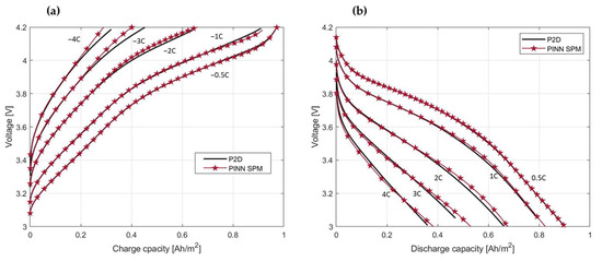 An Enhanced Single-Particle Model Using a Physics-Informed Neural ...