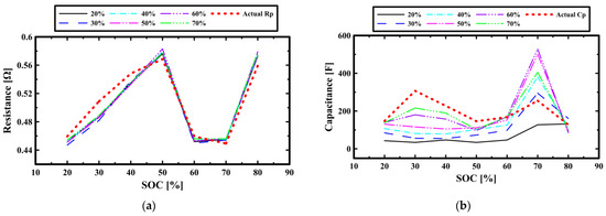 A Novel Battery State of Charge Estimation Based on Voltage Relaxation ...