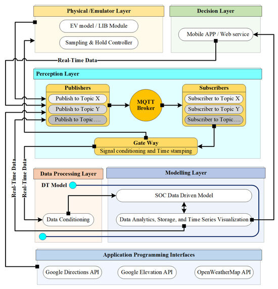 A Data-Driven Digital Twin of Electric Vehicle Li-Ion Battery State-of ...