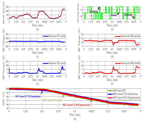 A Data-Driven Digital Twin of Electric Vehicle Li-Ion Battery State-of ...