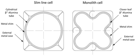 A Review of Sodium-Metal Chloride Batteries: Materials and Cell Design