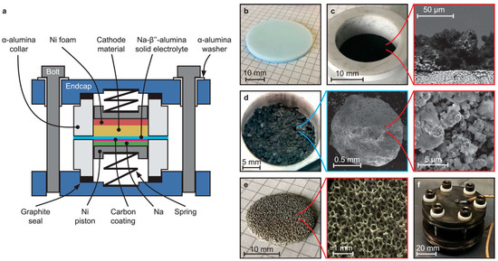 A Review of Sodium-Metal Chloride Batteries: Materials and Cell Design