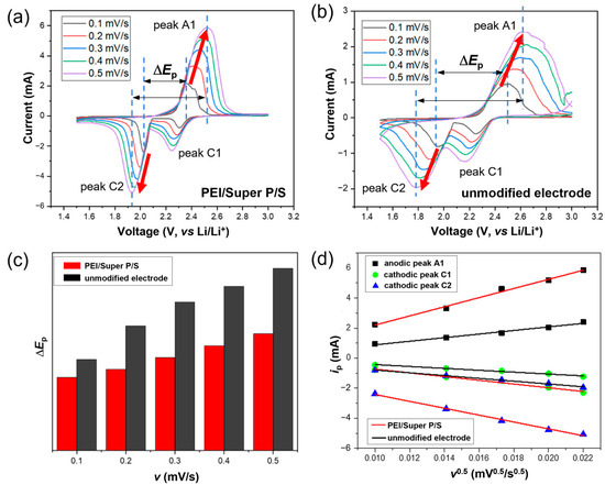PEI/Super P Cathode Coating: A Pathway to Superior Lithium–Sulfur ...