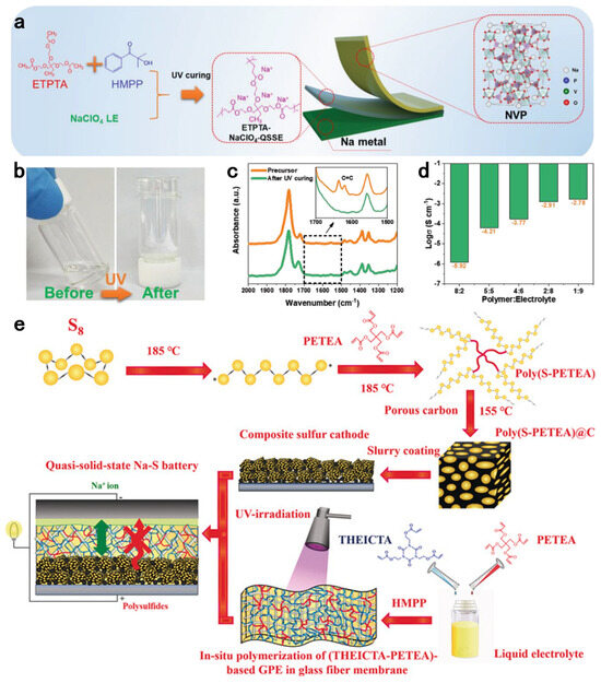 In-Situ Polymerized Solid-State Polymer Electrolytes for High-Safety ...