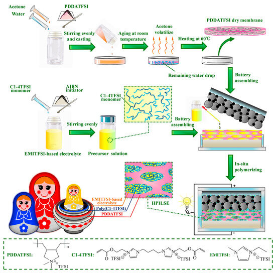 In-Situ Polymerized Solid-State Polymer Electrolytes for High-Safety ...