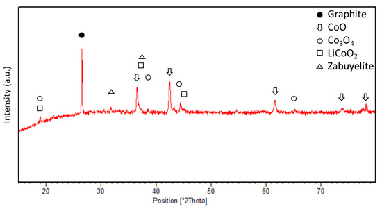 Microwave-Assisted Recovery of Spent LiCoO2 Battery from the ...