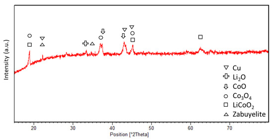 Microwave-Assisted Recovery of Spent LiCoO2 Battery from the ...