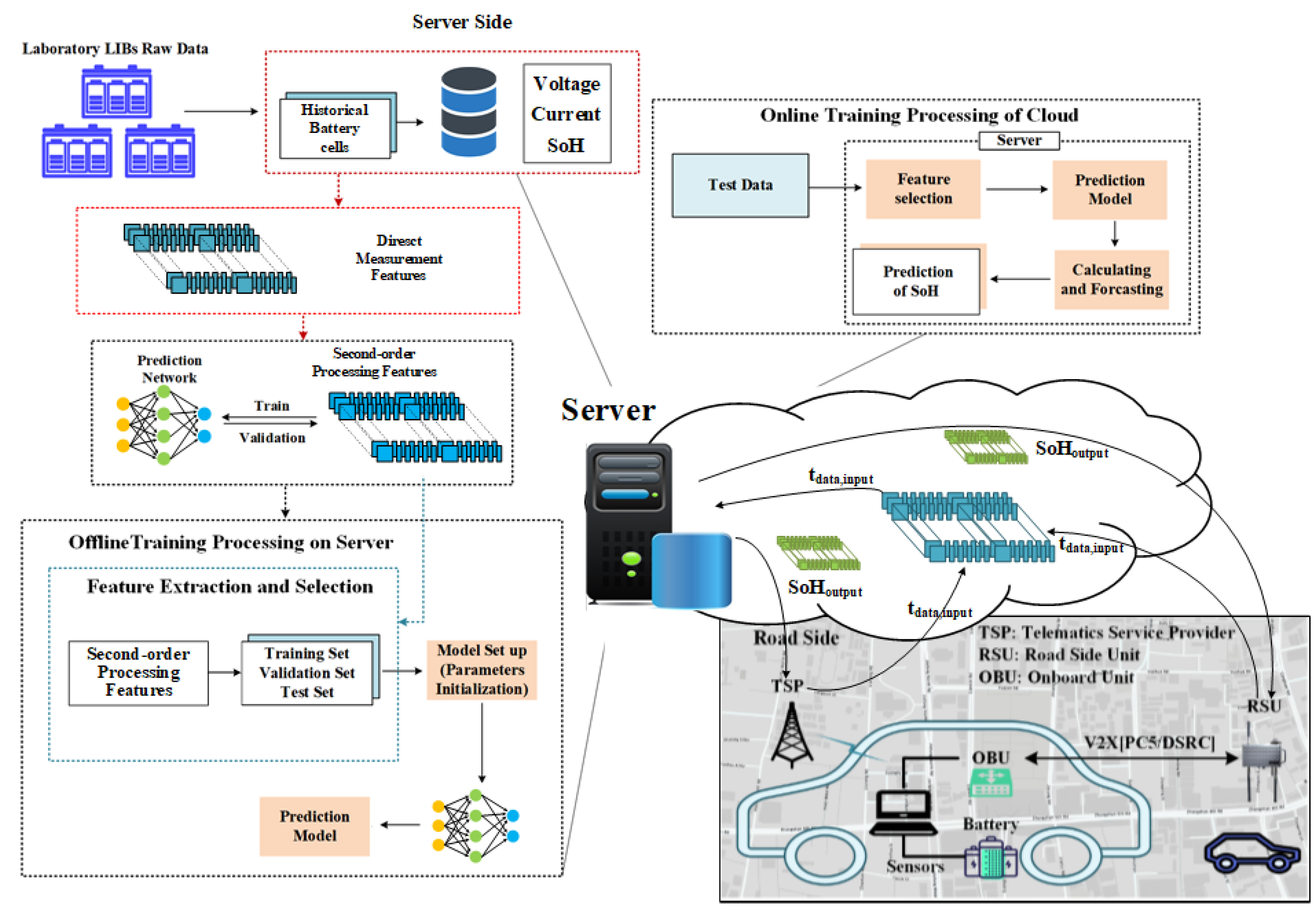 Batteries | Free Full-Text | Online State-of-Health Estimation for Fast ...