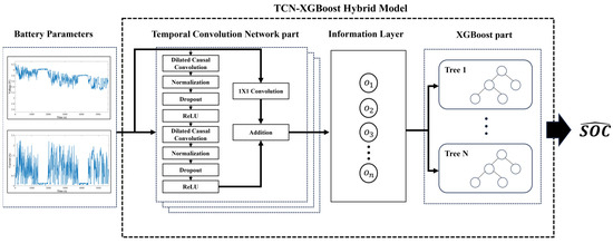 Hybrid Estimation Method for the State of Charge of Lithium Batteries ...
