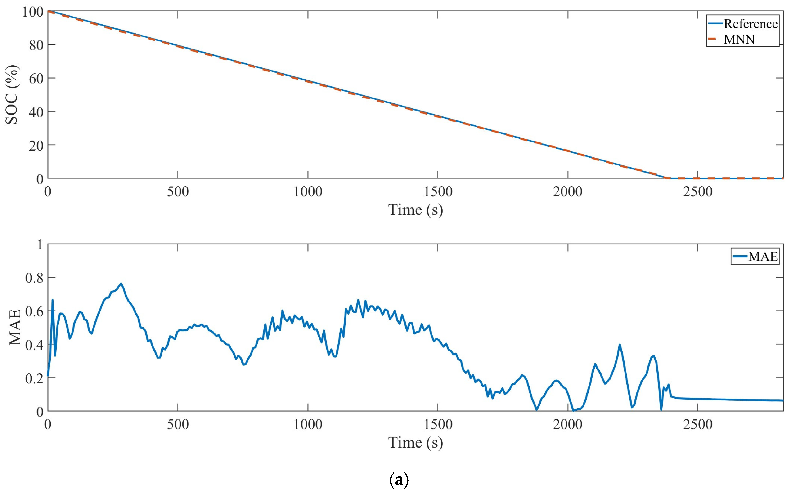 Hybrid Estimation Method for the State of Charge of Lithium Batteries ...