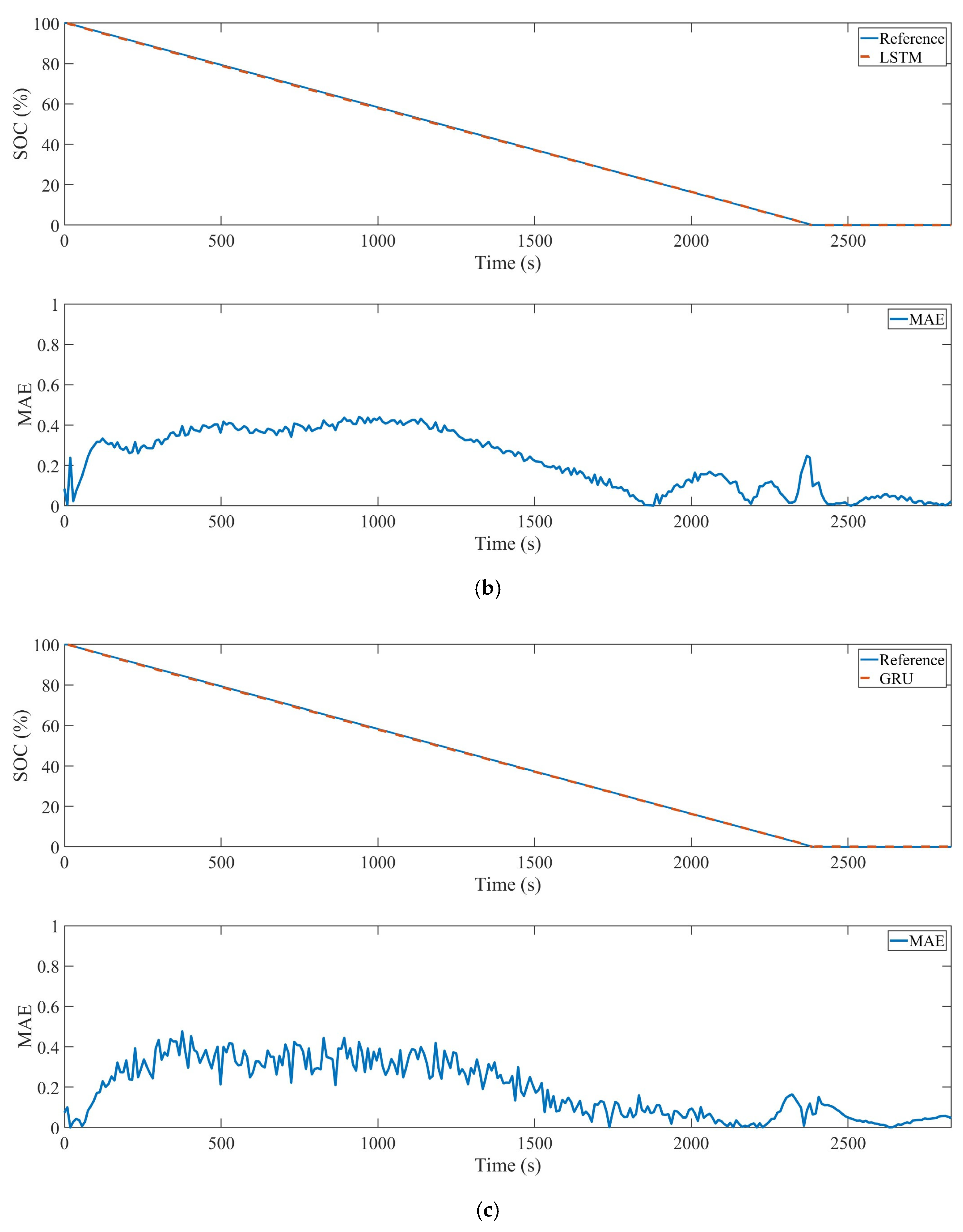 Hybrid Estimation Method for the State of Charge of Lithium Batteries ...