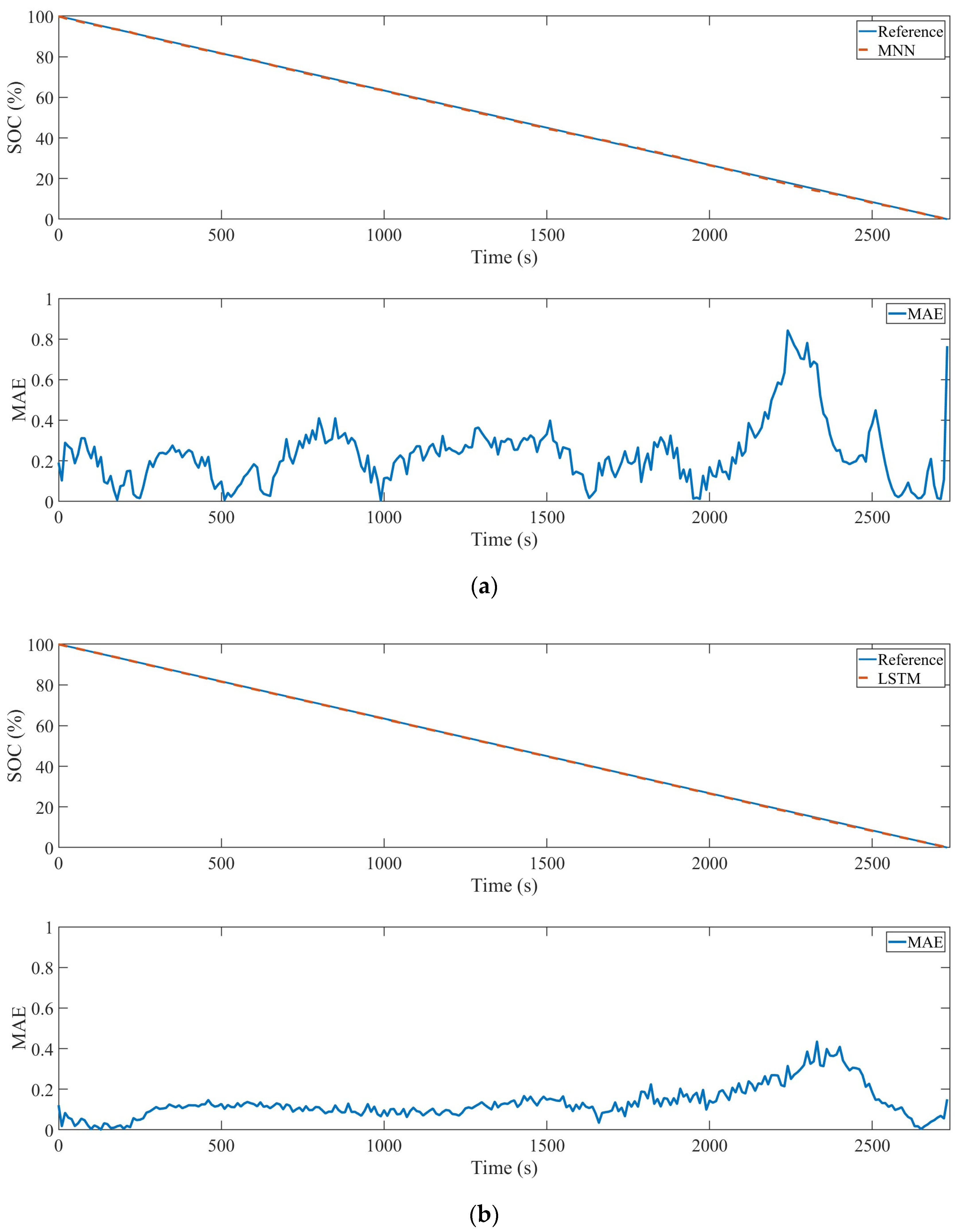 Hybrid Estimation Method for the State of Charge of Lithium Batteries ...
