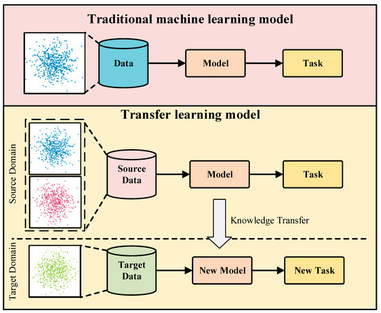 Adaptation of Deep Network in Transfer Learning for Estimating State of Health in Electric ...