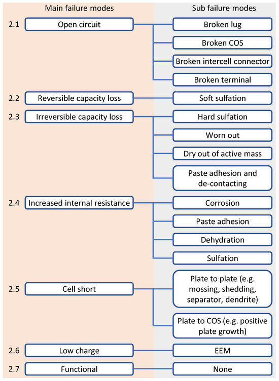 Comprehensive Study of Failure Mechanisms of Field-Aged Automotive Lead ...