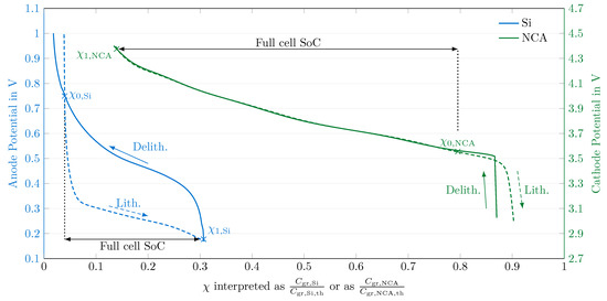 Modeling Silicon-Dominant Anodes: Parametrization, Discussion, and ...