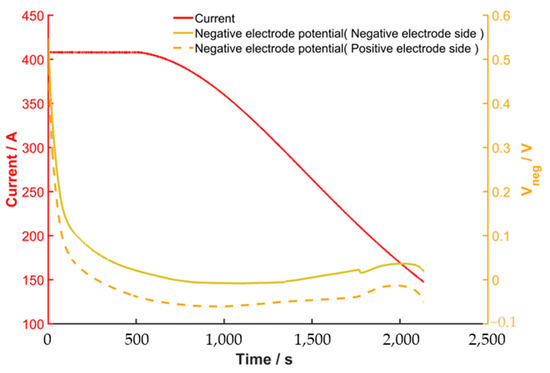Online Fast Charging Model without Lithium Plating for Long-Dimensional ...