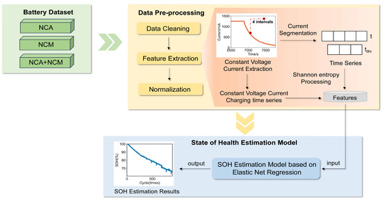 State-of-Health Estimation of Lithium-Ion Battery Based on Constant ...