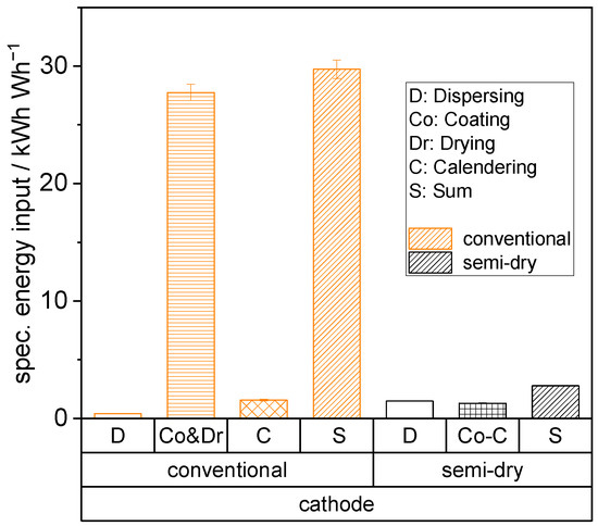 Sustainable Lithium Ferro-Phosphate Cathode Manufacturing: A Semi-Dry ...