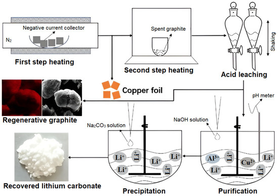 The Review of Existing Strategies of End-of-Life Graphite Anode ...