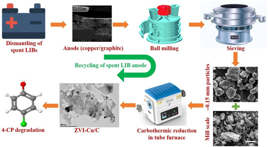 The Review of Existing Strategies of End-of-Life Graphite Anode ...