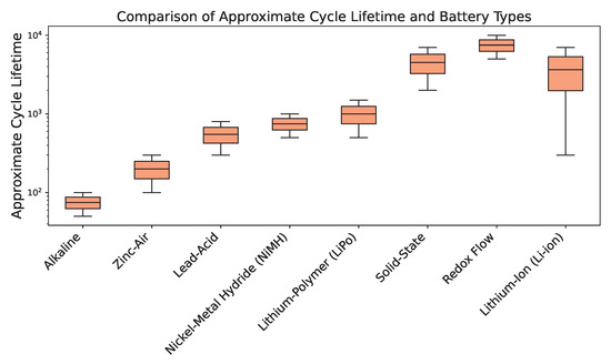 Navigating Battery Choices in IoT: An Extensive Survey of Technologies ...