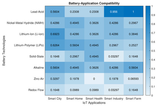 Navigating Battery Choices in IoT: An Extensive Survey of Technologies ...