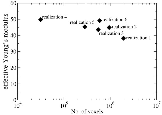 Aging and Homogenized Mechanical Character of Quasi-Statically Charged ...