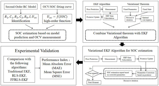 An Extended Kalman Filter Design for State-of-Charge Estimation Based ...