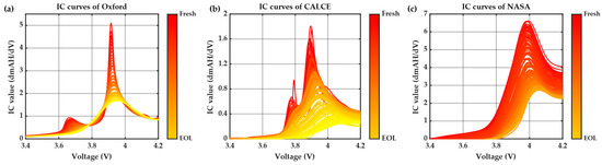 A Novel Method for State of Health Estimation of Lithium-Ion Batteries ...