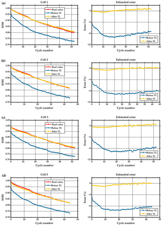 A Novel Method for State of Health Estimation of Lithium-Ion Batteries ...