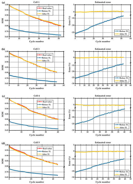 A Novel Method for State of Health Estimation of Lithium-Ion Batteries ...