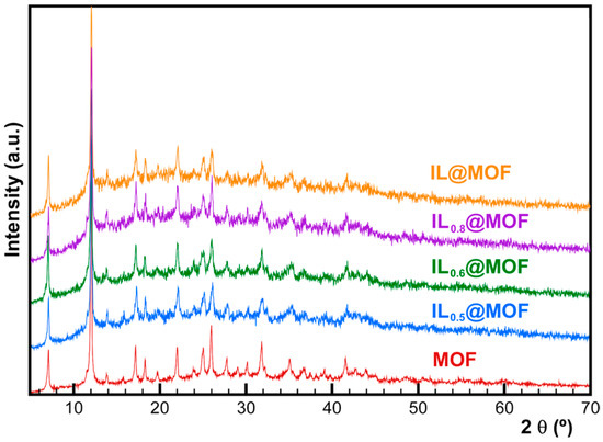 Ionic Liquid-Laden Zn-MOF-74-Based Solid-State Electrolyte for Sodium Batteries