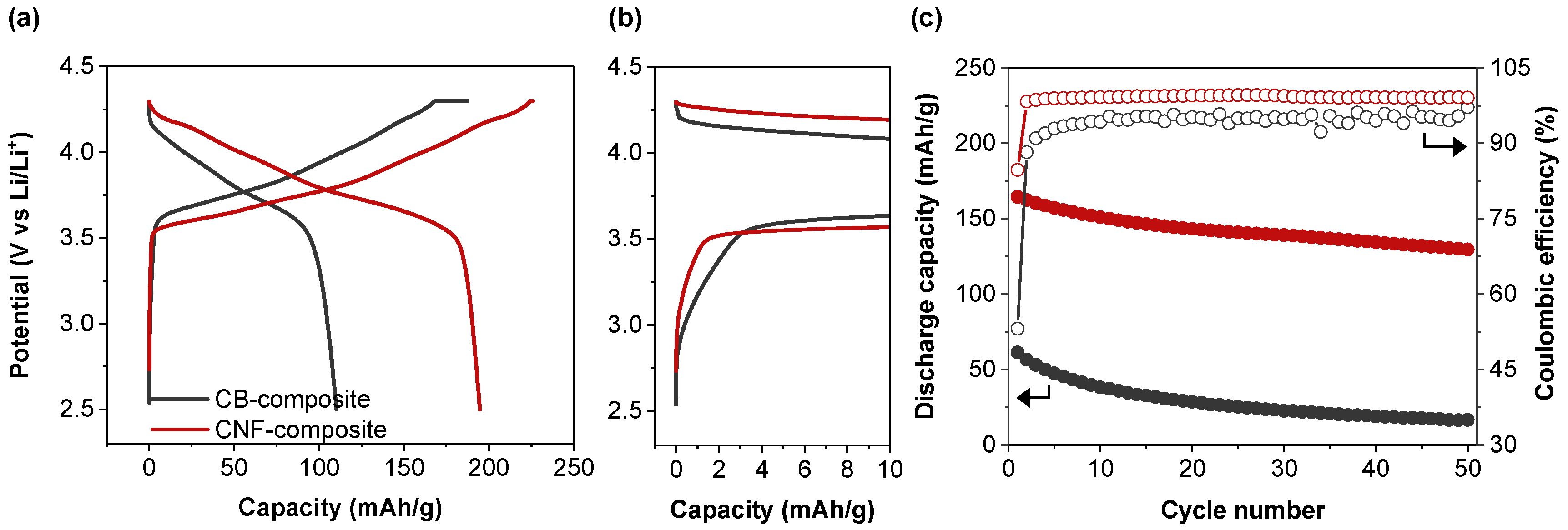 Analysis of Ni-Rich Cathode Composite Electrode Performance According to the Conductive Additive ...