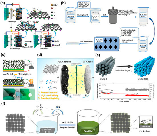 Traditional and Iterative Group-IV Material Batteries through Ion Migration
