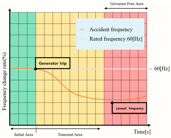 Batteries | Free Full-Text | Optimizing the Location of Frequency ...